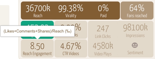 HOW TO OPTIMIZE YOUR FACEBOOK ADS CAMPAIGN BY TRACKING REACH ENGAGEMENT