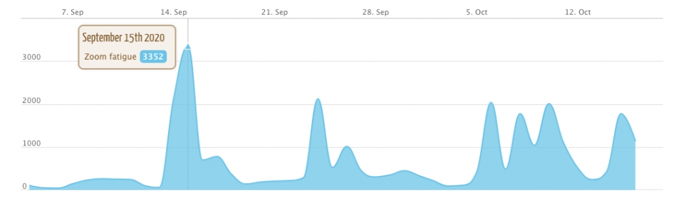 ANALYZING THE #ZoomFatigue ON TWITTER