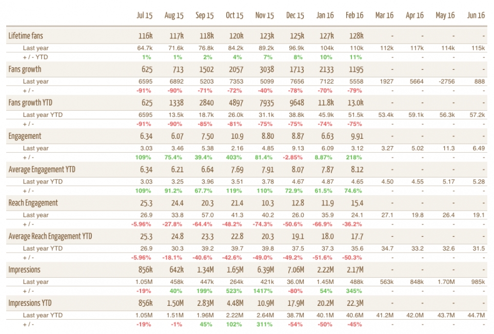 PREPARE A YEARLY KPIs TABLE